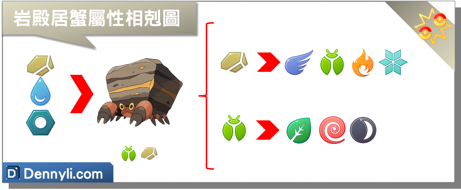【Pokemon GO】岩殿居蟹能力分析｜第五代岩石與蟲系寶可夢 – 丹尼旅遊食記