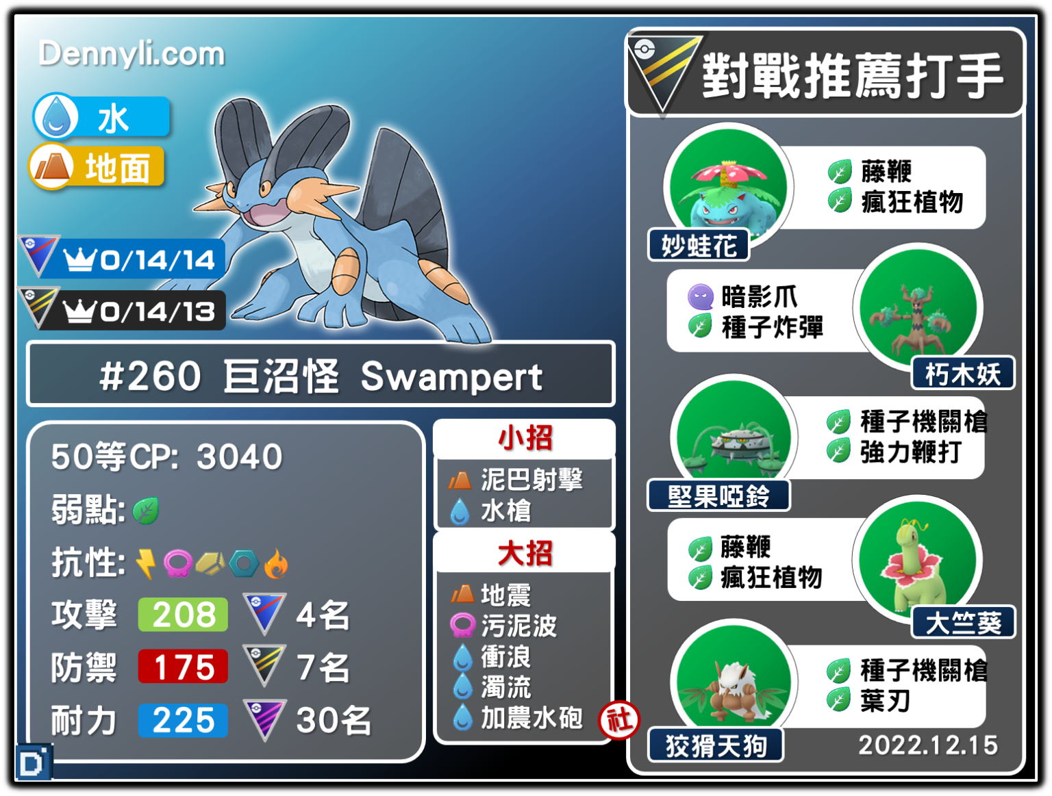 【Pokemon GO】巨沼怪｜第三代水系御三家 – 丹尼旅遊食記