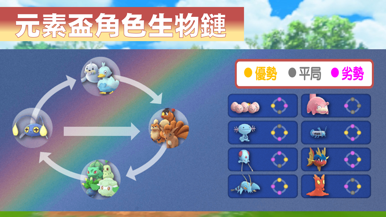 【Pokemon GO】元素盃 Element CUP｜GO對戰聯盟主題賽 – 丹尼旅遊食記