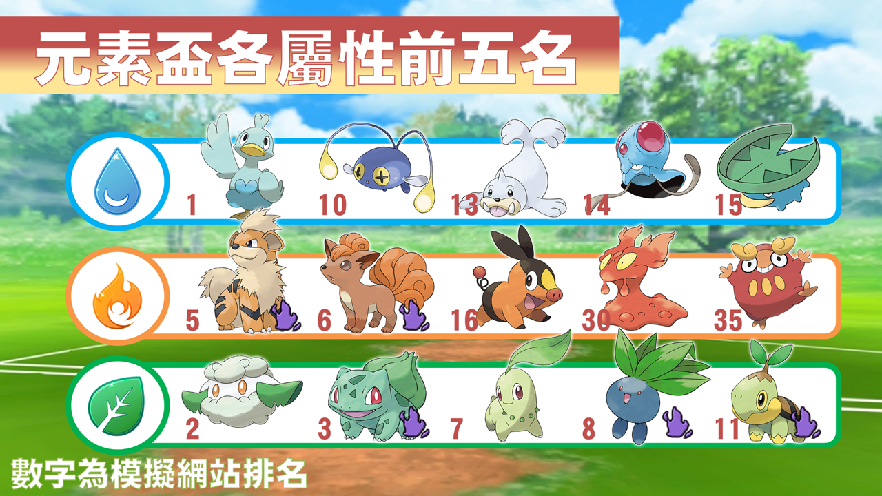 【Pokemon GO】元素盃 Element CUP｜GO對戰聯盟主題賽 – 丹尼旅遊食記