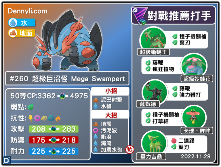 【Pokemon GO】超級巨沼怪｜第六代Mega進化巨沼怪 – 丹尼旅遊食記