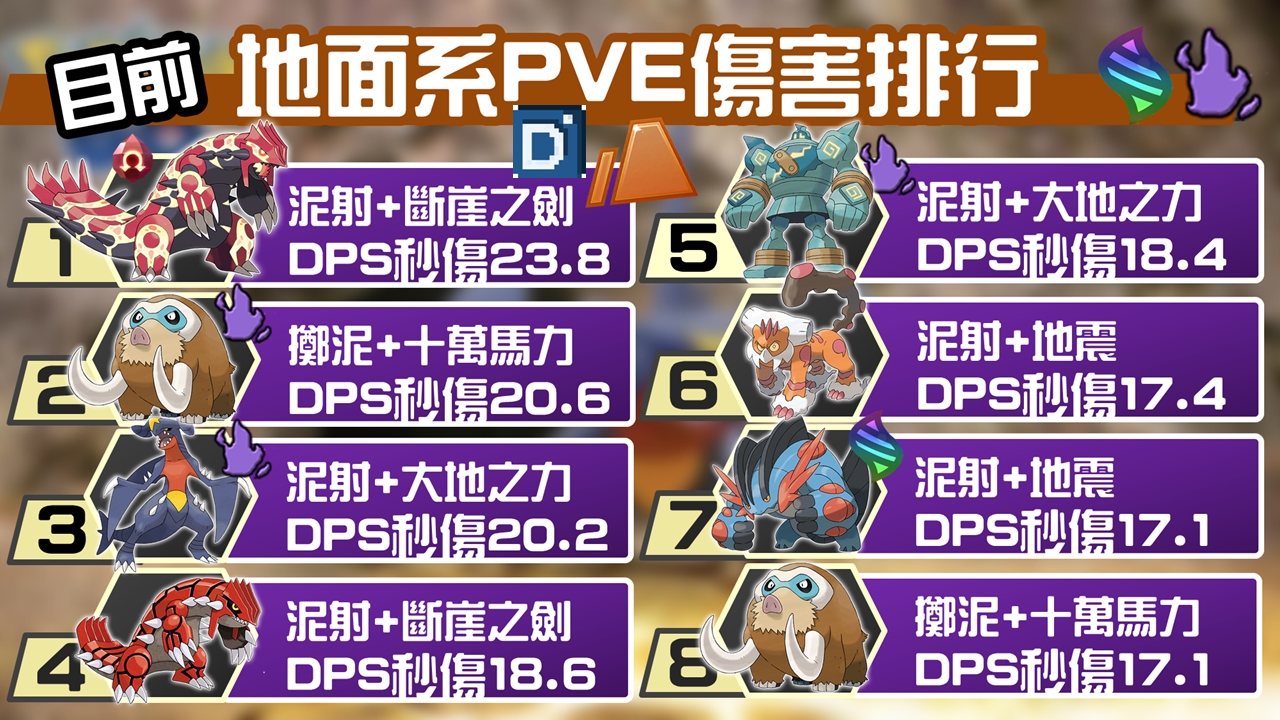 【Pokemon GO】暗影烈咬陸鯊 Shadow Garchomp｜第四代地面與龍系寶可夢 – 丹尼旅遊食記