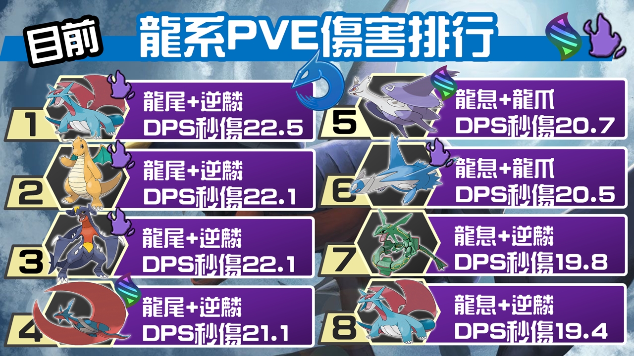 【Pokemon GO】暗影烈咬陸鯊 Shadow Garchomp｜第四代地面與龍系寶可夢 – 丹尼旅遊食記