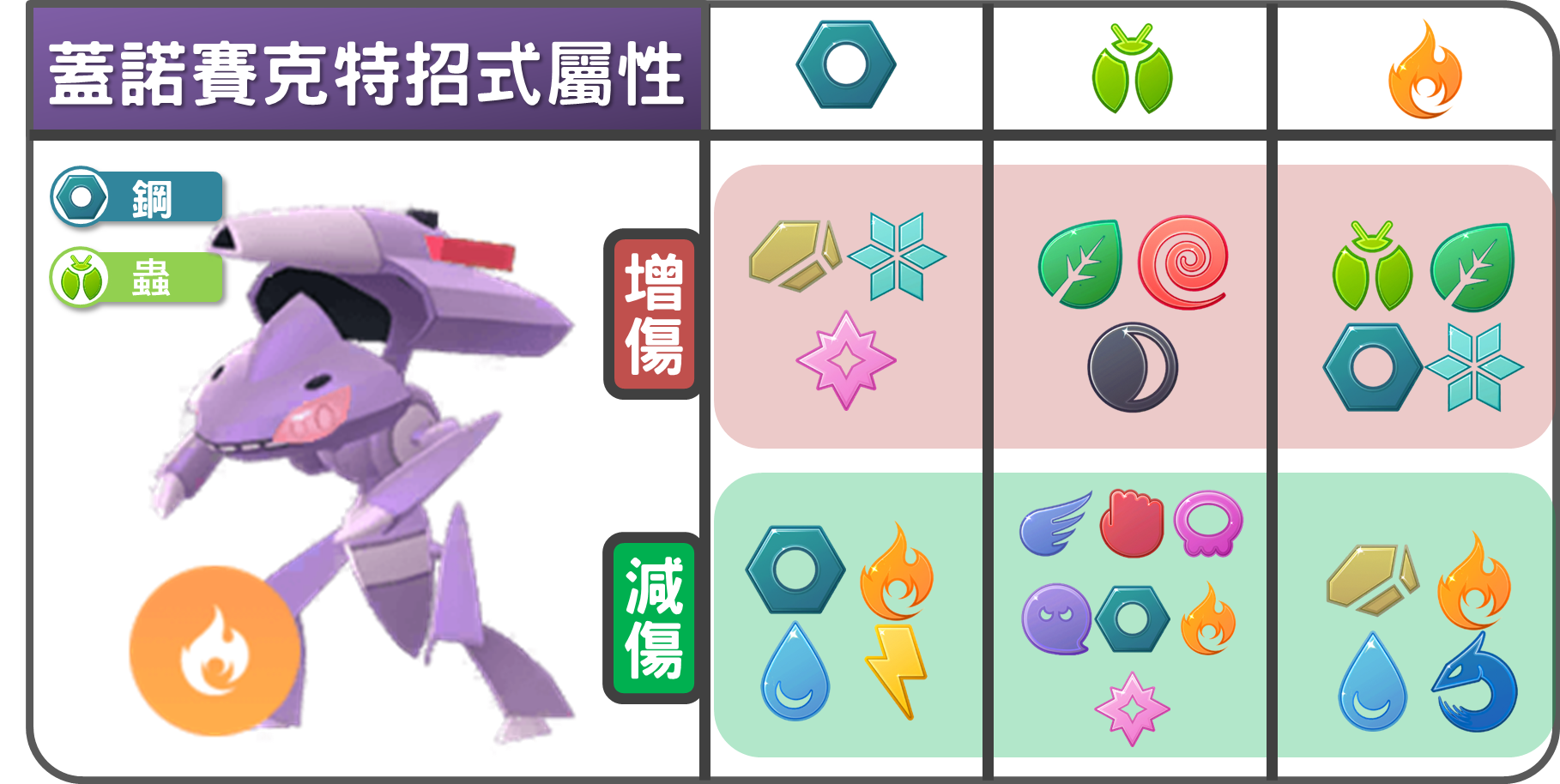 【Pokemon GO】蓋諾賽克特(火焰卡帶)Genesect-Burn Drive｜第五代蟲與鋼系幻之寶可夢 – 丹尼旅遊食記